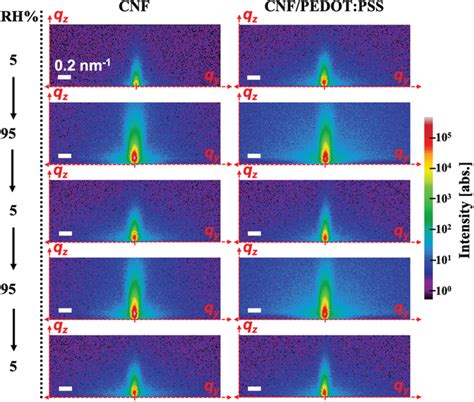 2d Gisans Data Of The Bare Cnf Template Left And The Cnf Pedot Pss Download Scientific