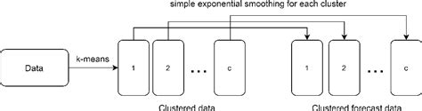 Figure 1 From A New Model For Learning Based Forecasting Procedure By Combining K Means