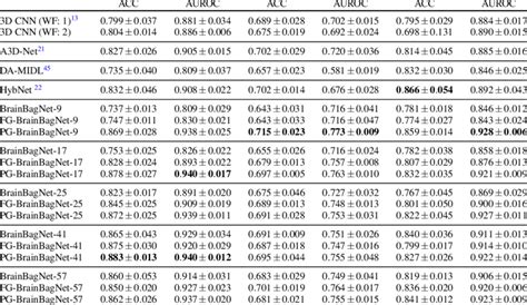 Performance Comparison On The Adni And Aibl Dataset Methods Ad Vs Nc