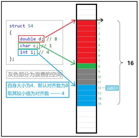 【c语言】自定义类型（结构体 枚举 联合） 结构体中增加枚举类 csdn博客