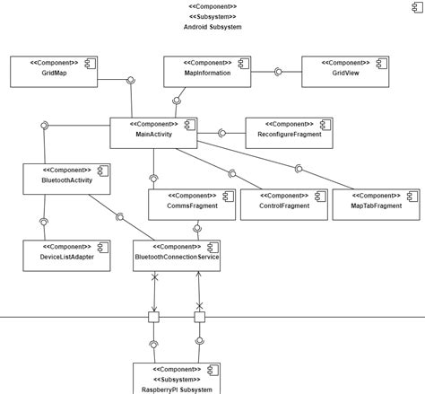 Android Subsystem Component Diagram Scse Mdp 2020 Group 15