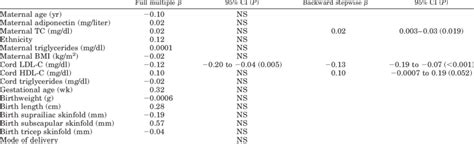 multiple linear regression analysis of predictors of cord adiponectin