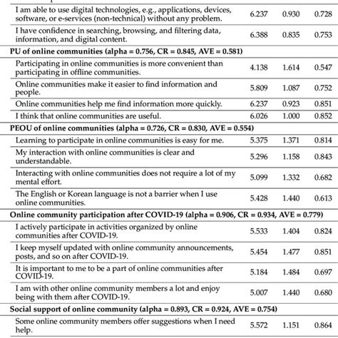 Measures Reliability And Validity Download Scientific Diagram