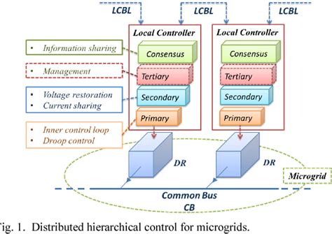 Figure 1 From Modeling And Sensitivity Analysis Of Consensus Algorithm