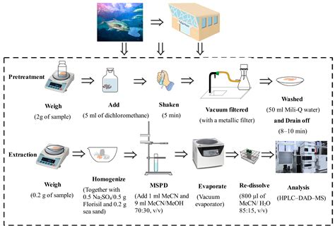 Solid Phase Dispersion Extraction Procedure At Arthur Dwyer Blog