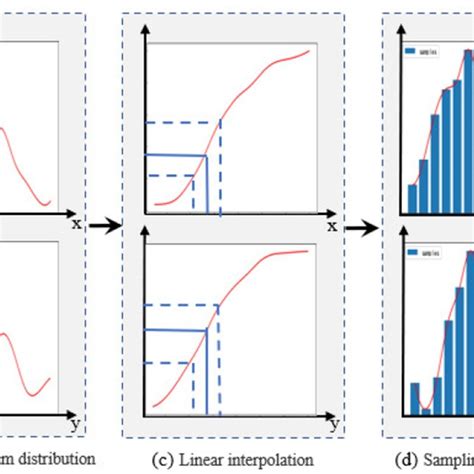 An Illustration Of Attention Based Non Uniform Sampling In This Paper Download Scientific