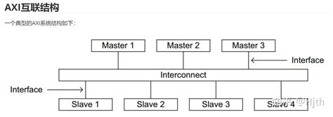 自学总线系列 Axi4（二） 知乎