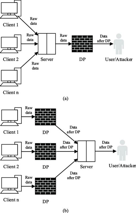 The Comparison Of The Traditional Differential Privacy Model And The Download Scientific