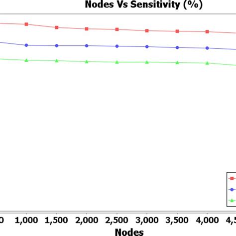 Graphical Representation Of Sensitivity Download Scientific Diagram