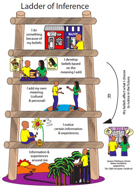 Ladder With Habits Gif Inference Learning Organization Systems Thinking