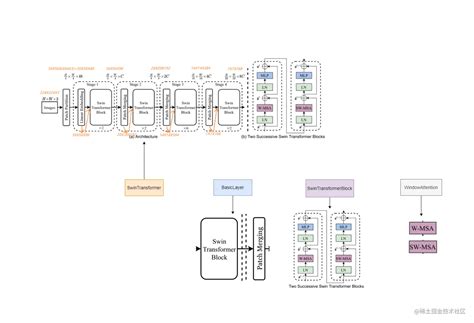 swin transformer代码实战篇本文是上一篇swin transformer原理详解篇的代码实战。文章通过例子 掘金