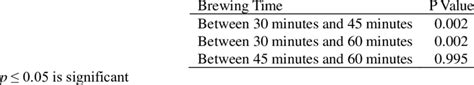 Tukeys Hsd Post Hoc Analysis For Total Phenolic Content Download