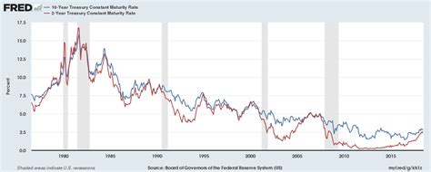 Credit Market Week In Review The Flattening Yield Curve Edition Seeking Alpha