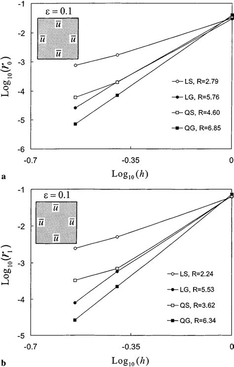 a b relative errors and convergence rates for the nonlinear problem