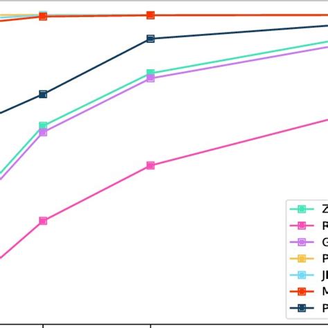 performance of our binary classifiers all block sizes download