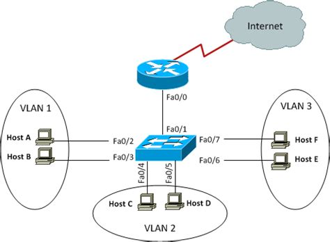 Inter VLAN Routing Configuration Free CCNA Study Guide