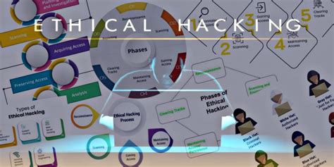 Ethical Hacking Reconnaissance Scanning And Access Anandha Krishnan S Posted On The Topic