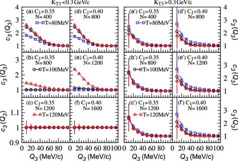 Three Pion Cumulant Correlation Functions For The Epg Sources With C 1