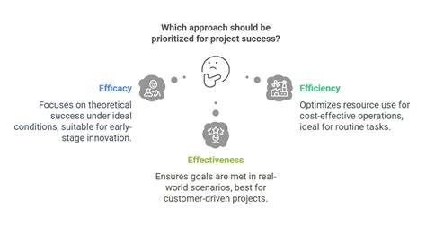 Efficacy Vs Efficiency Vs Effectiveness Pros Cons And Practical
