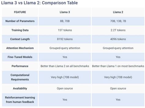 Rohit Gupta On Linkedin Llama3 Llama Llm Opensource