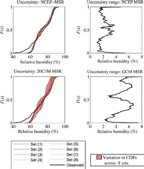 The Cumulative Distribution Functions Cdfs Column 1 Estimated From