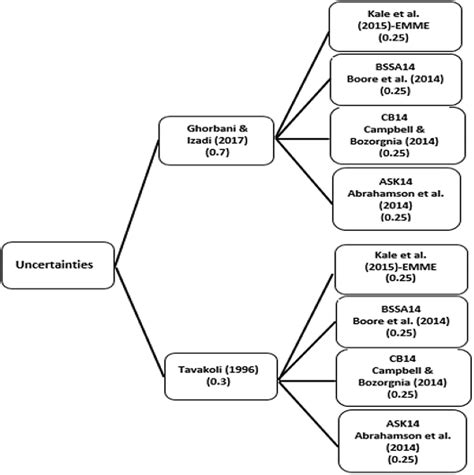 Logic Tree Used In This Study Along With Specified Coefficients For Download Scientific Diagram
