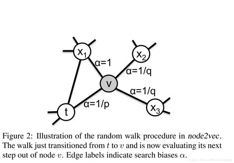 论文阅读：node2vec Scalable Feature Learning For Networks 灰信网（软件开发博客聚合）