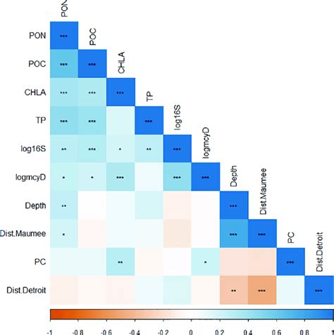 Correlation Matrix Of Various Parameters Measured In The Study Values Download Scientific