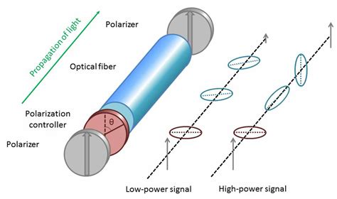 Video Automation Of Mode Locking In A Nonlinear Polarization Rotation Fiber Laser Through