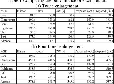 Table 1 From Super Resolution Digital Image Interpolation With Warping