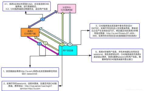 单点登录sso及框架cas介绍及引入node端 egg实现cas csdn博客
