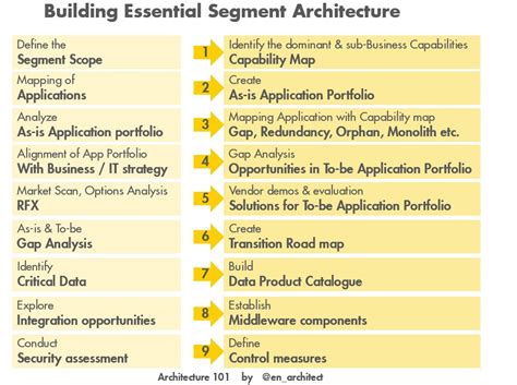 ninad g dhanorkar on linkedin architecture enterprisearchitecture