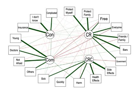 Visualization Of Components From Principal Components Analysis Con