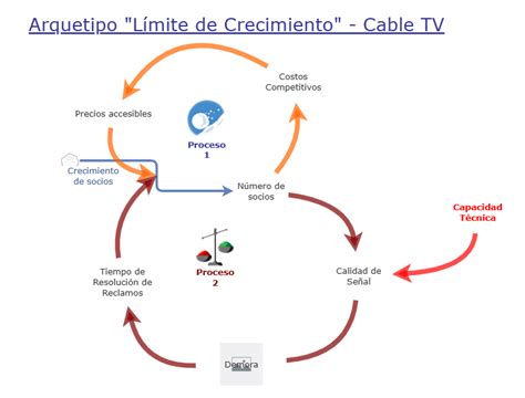 Límite De Crecimiento Cable Tv Grupo 7 Insight Maker