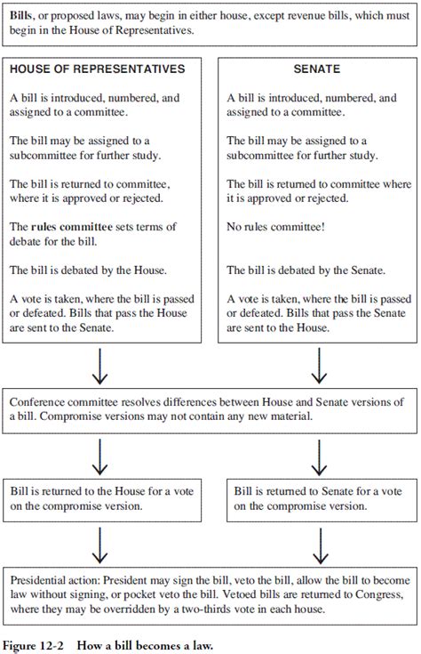 Legislative Process Quotes Quotesgram