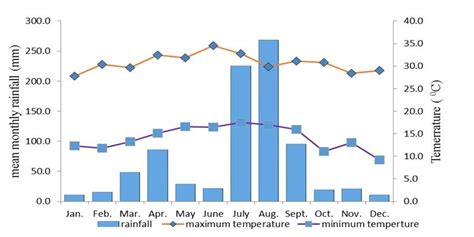 monthly average rainfall mm and mean max and min temp °c data of