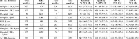 Tbi Validation Results For Case Definitions Including Hospital Or Er Visits Download