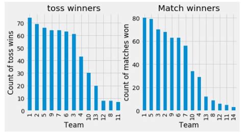 Predicting The Outcome Of Cricket Matches Using Ai
