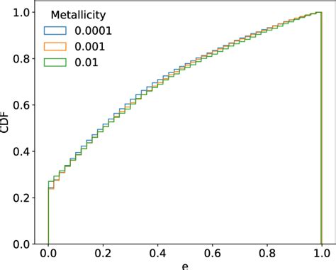 cumulative distribution of the bbh eccentricities for the three