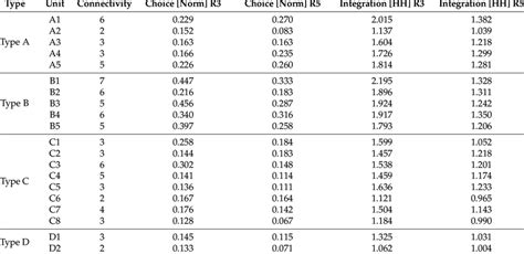 Configurational Attributes Of Twenty Garden Units Calculation Values