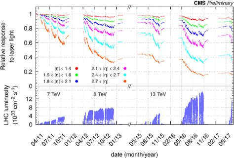 Figure 1 From Performance Of The Cms Precision Electromagnetic Calorimeter At The Lhc Run Ii And