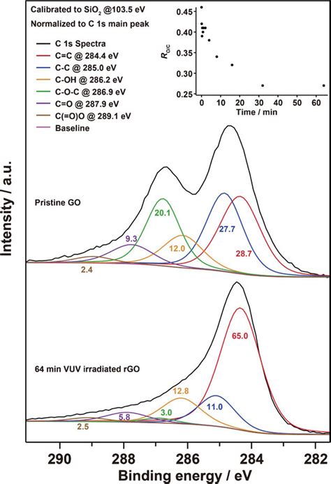 Xps Spectra Of Pristine Go Gop And After 64 Min Rgo64min Of