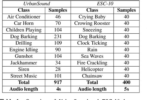 Figure 1 From Environmental Sound Classification Based On Cnn Latent