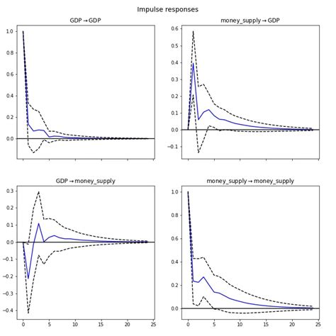 Structural Vector Autoregression Models Svar Models By Juan Damico Medium