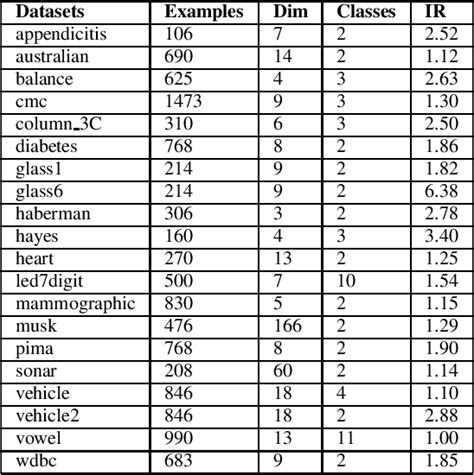 Table I From A Post Selection Algorithm For Improving Dynamic Ensemble