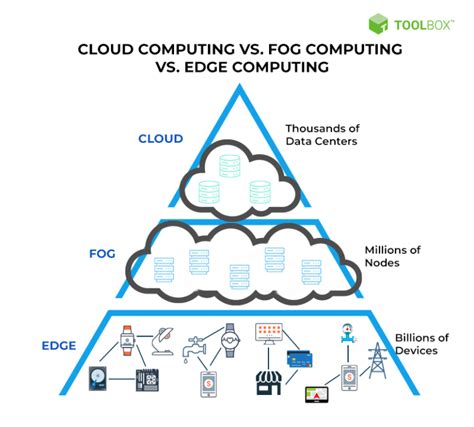edge computing vs fog computing 10 key comparisons spiceworks