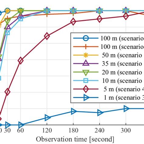 The Performance Of Test 2 Using Pseudoranges As A Function Of