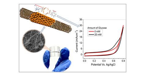 Carbon Nanotube Fiber Based Flexible Microelectrode For Electrochemical Glucose Sensors Acs Omega