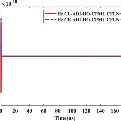 Waveforms Of Higher Order Convolutional Perfectly Matched Layer