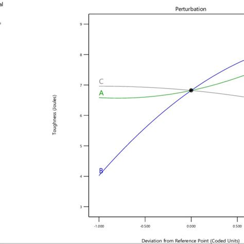 3d Contour Plot Of Reinforcement Preheat Temp And Stirring Time On